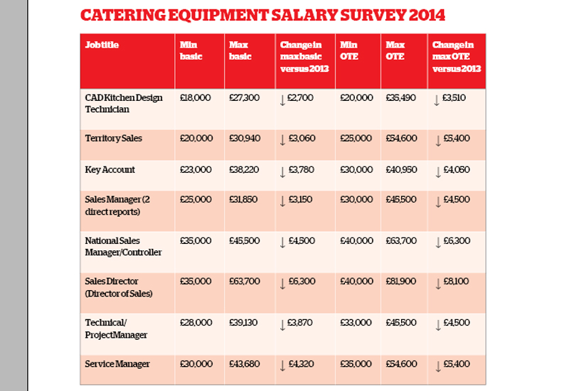 Catering equipment salaries feel the squeeze