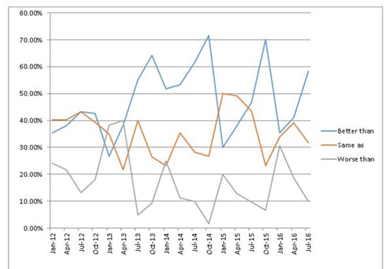 Distributor Confidence In Industry Performance Is Validated
