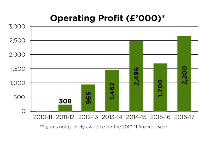 Top 10 UK kitchen houses: number 3