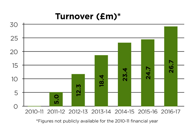 Top 10 UK kitchen houses: number 3
