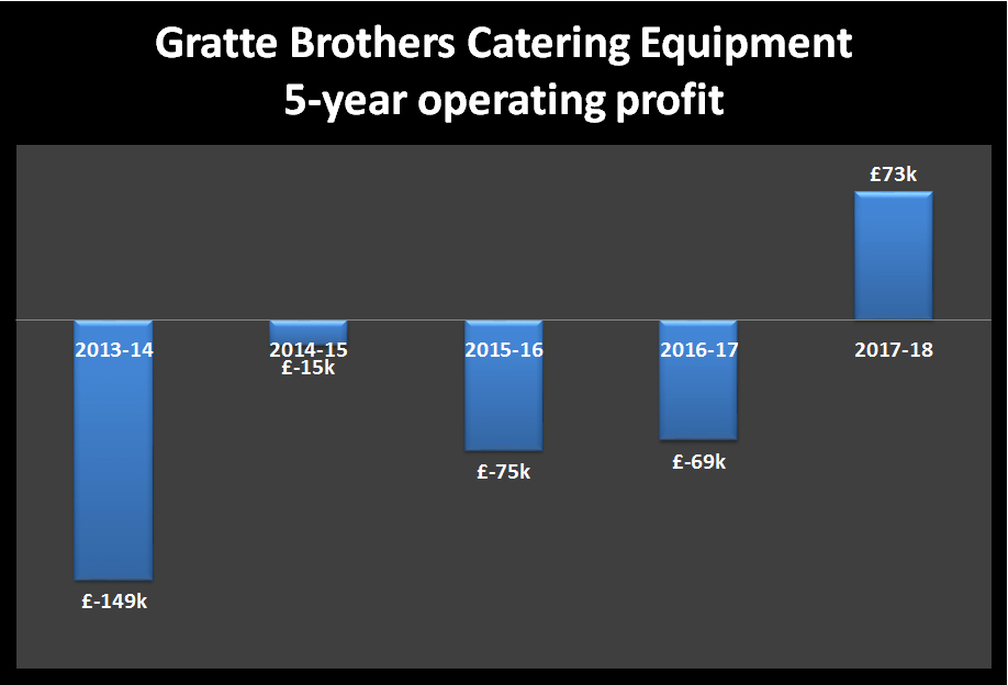 Gratte Brothers gets back in the black