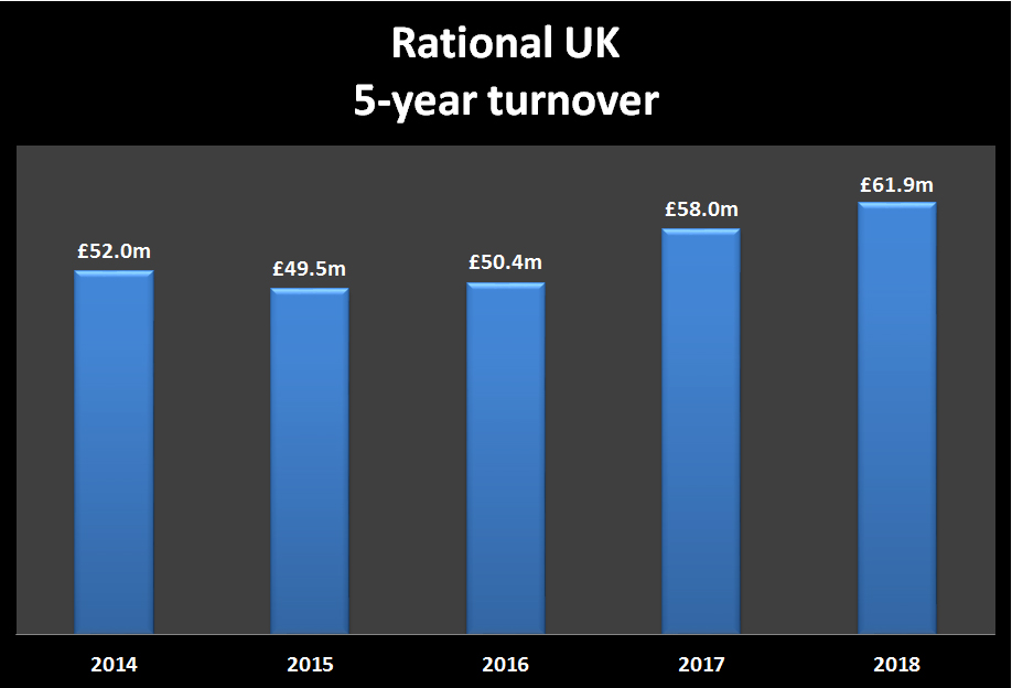 Staff dining and public sector installs push Rational UK growth