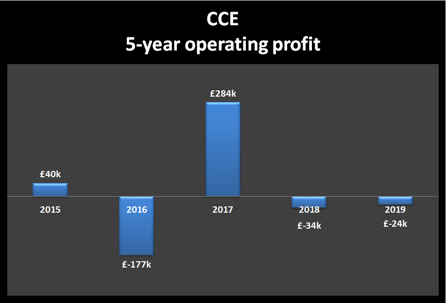 CCE sees mixed fortunes in latest results