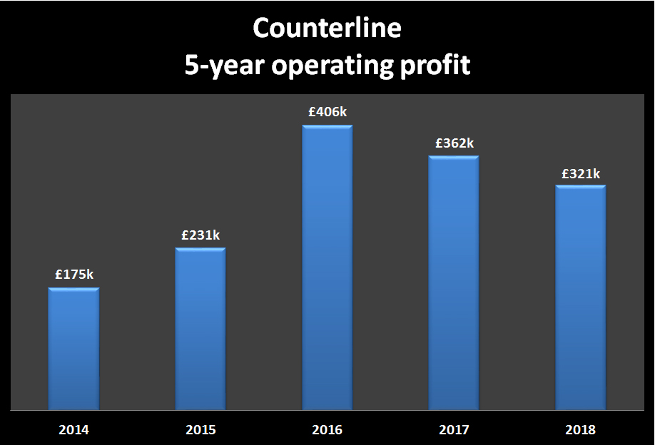 Counterline on the up with steady results