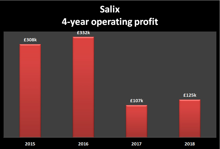 Salix on upward trajectory with double digit growth