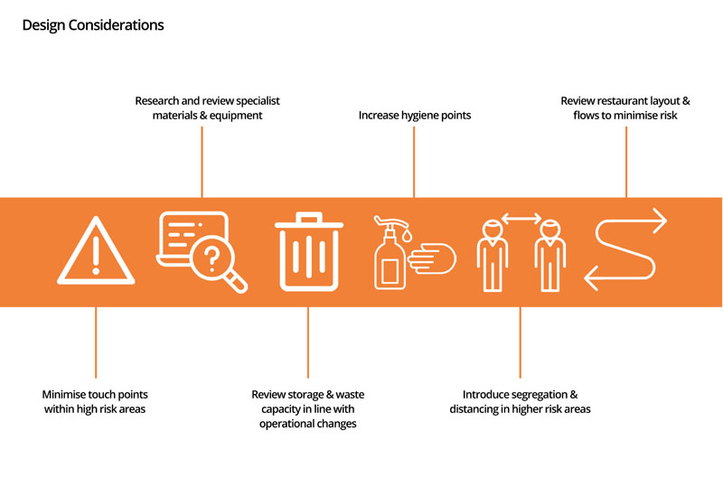 Catering Design Group devises safe foodservice space guidance