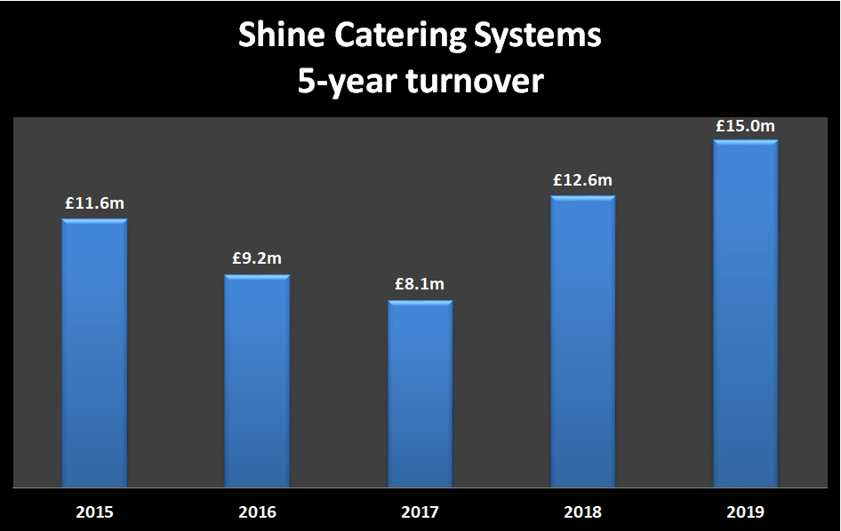 Shine confirms record revenue in 2019