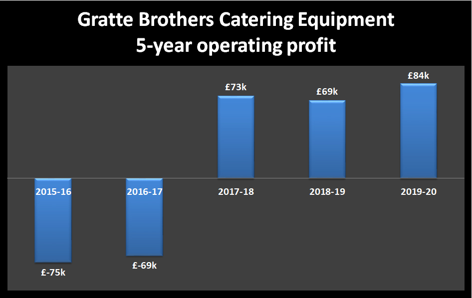 Gratte Brothers’ strong financials are helping it to weather pandemic storm