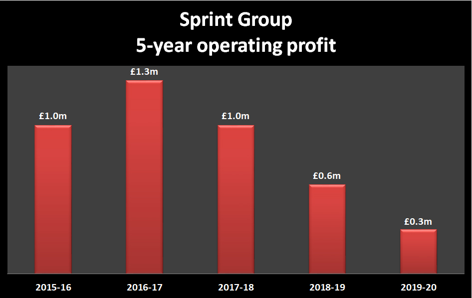 Sprint bucks trend with 2020 business growth