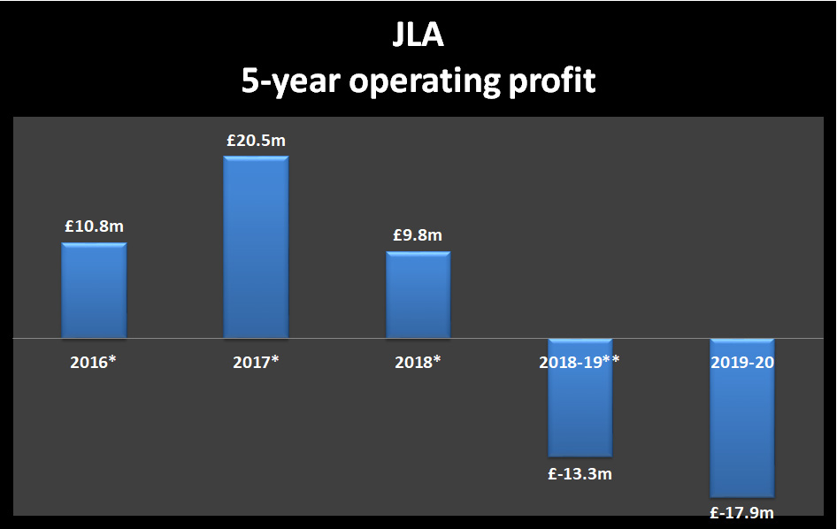 JLA posts loss but reports resilience through pandemic
