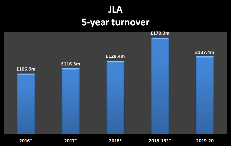 JLA posts loss but reports resilience through pandemic