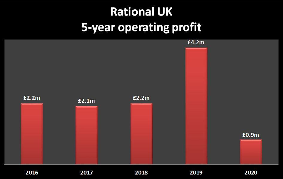 Rational UK reveals 30% revenue hit