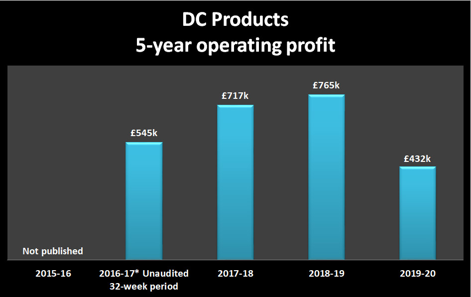 DC Products confirms extent of Covid impact