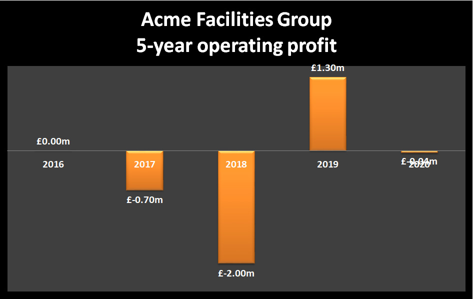 Acme’s performance ‘better than feared’ in Covid times