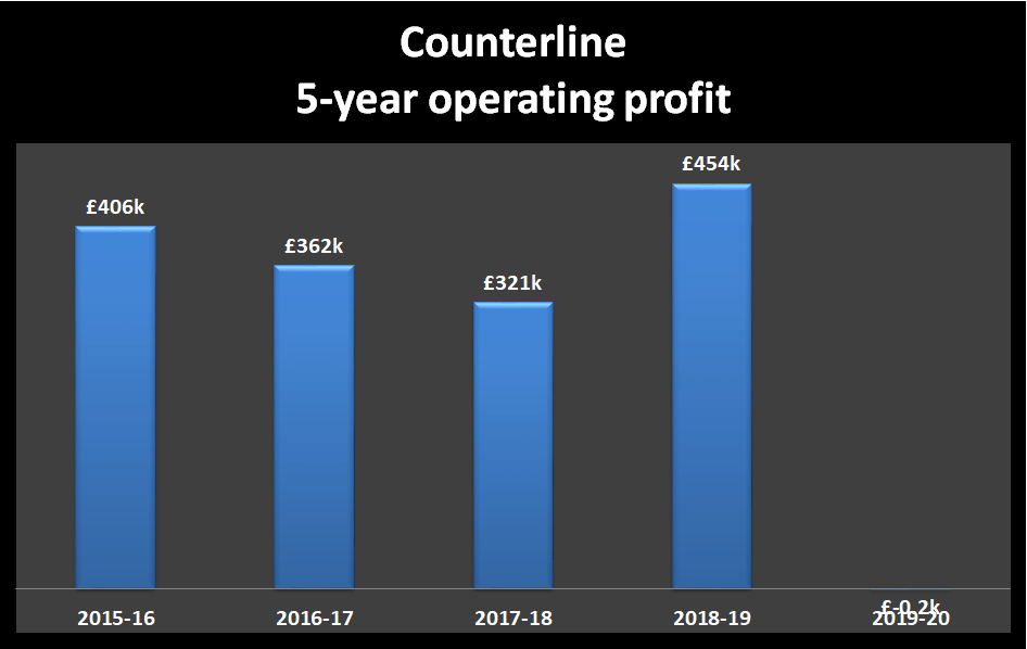 Counterline’s 2020 results similar to ‘typical year’