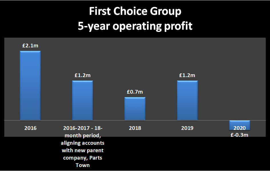 First Choice invests to deliver £50m sales capacity
