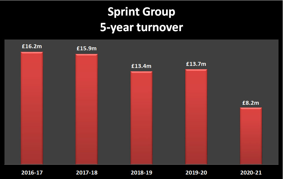 Quick pivoting delivered increased profit at Sprint