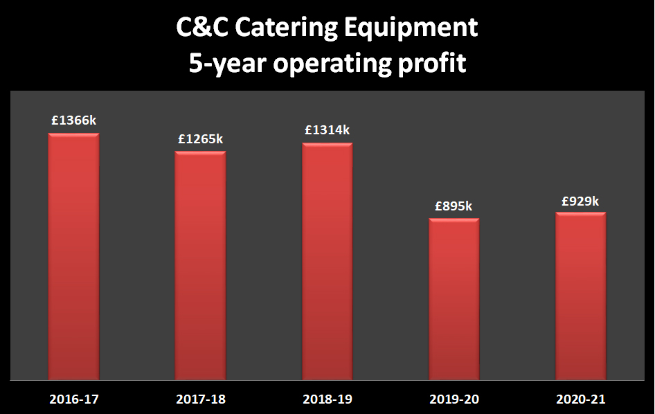 C&C cites industry relationships as key to latest positive financials