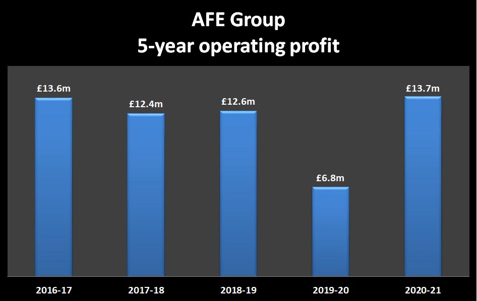 Restructuring and cost reduction initiatives double AFE Group operating ...