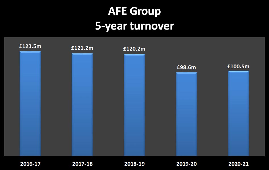 Restructuring and cost reduction initiatives double AFE Group operating ...