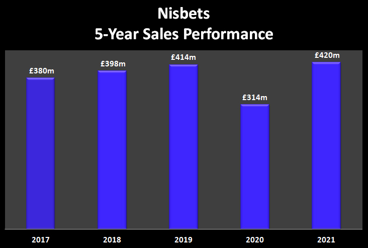 EXCLUSIVE: Nisbets turnover rockets to a record £420m