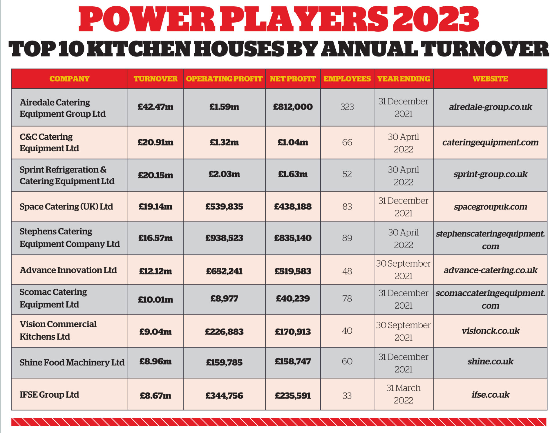 POWER PLAYERS 2023: The top 10 table