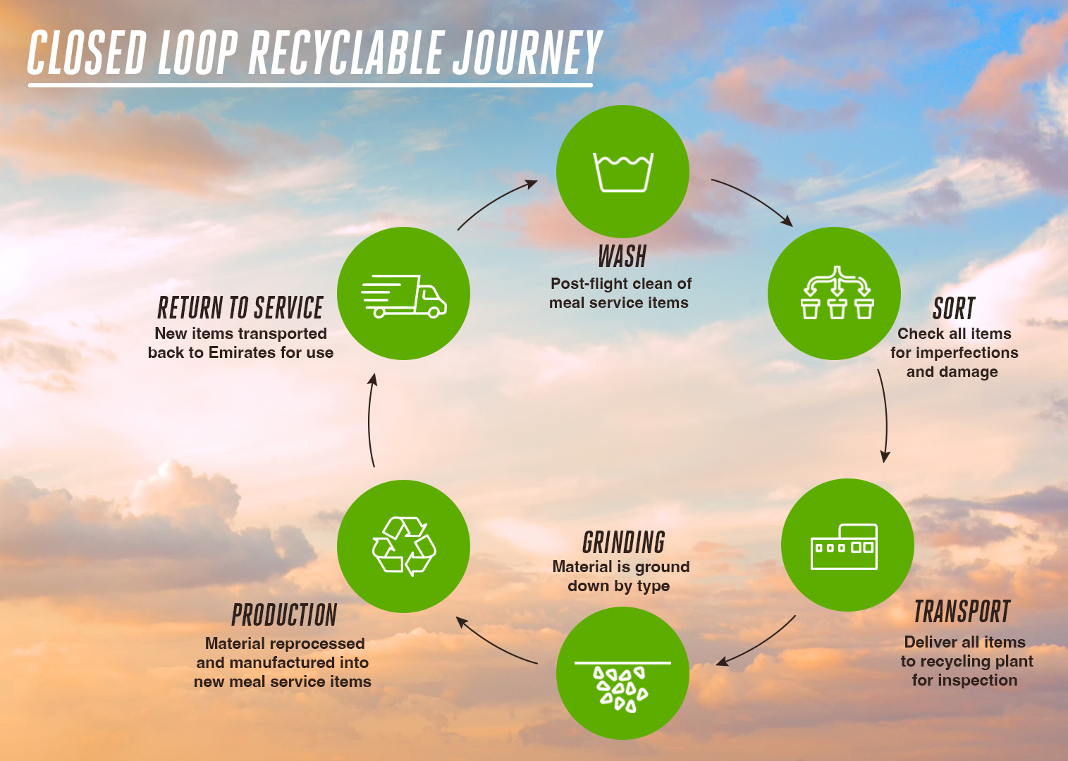 Emirates unveils 'closed loop' recycling initiative for catering wares