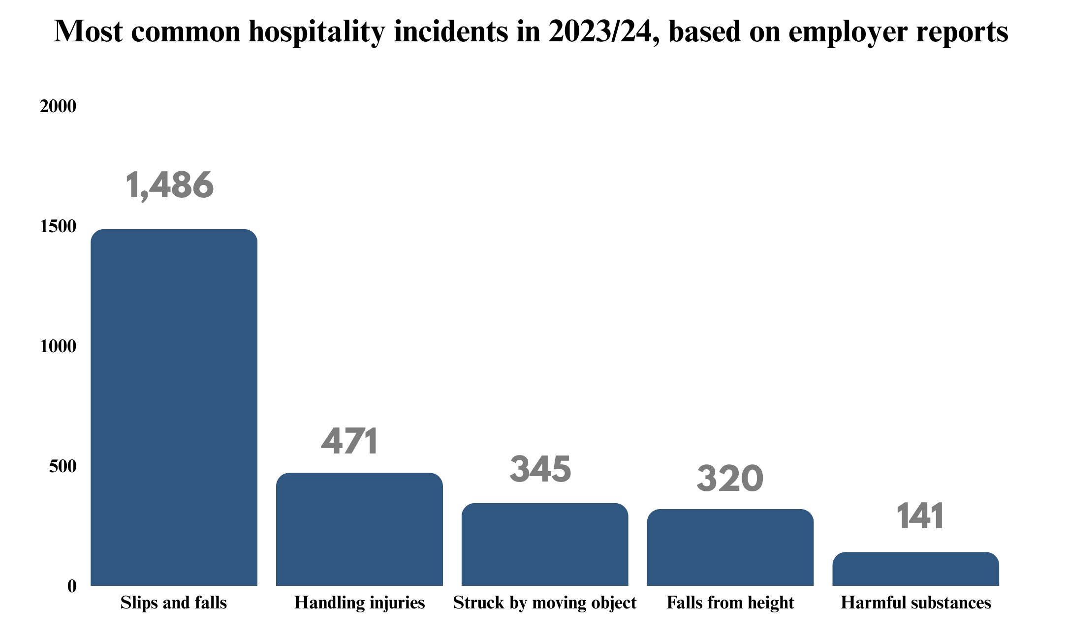 HSE data reveals ‘concerning rise’ in hospitality injuries